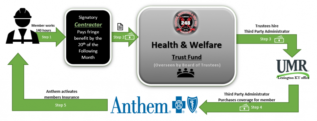 Your Healthcare – Local Union 248